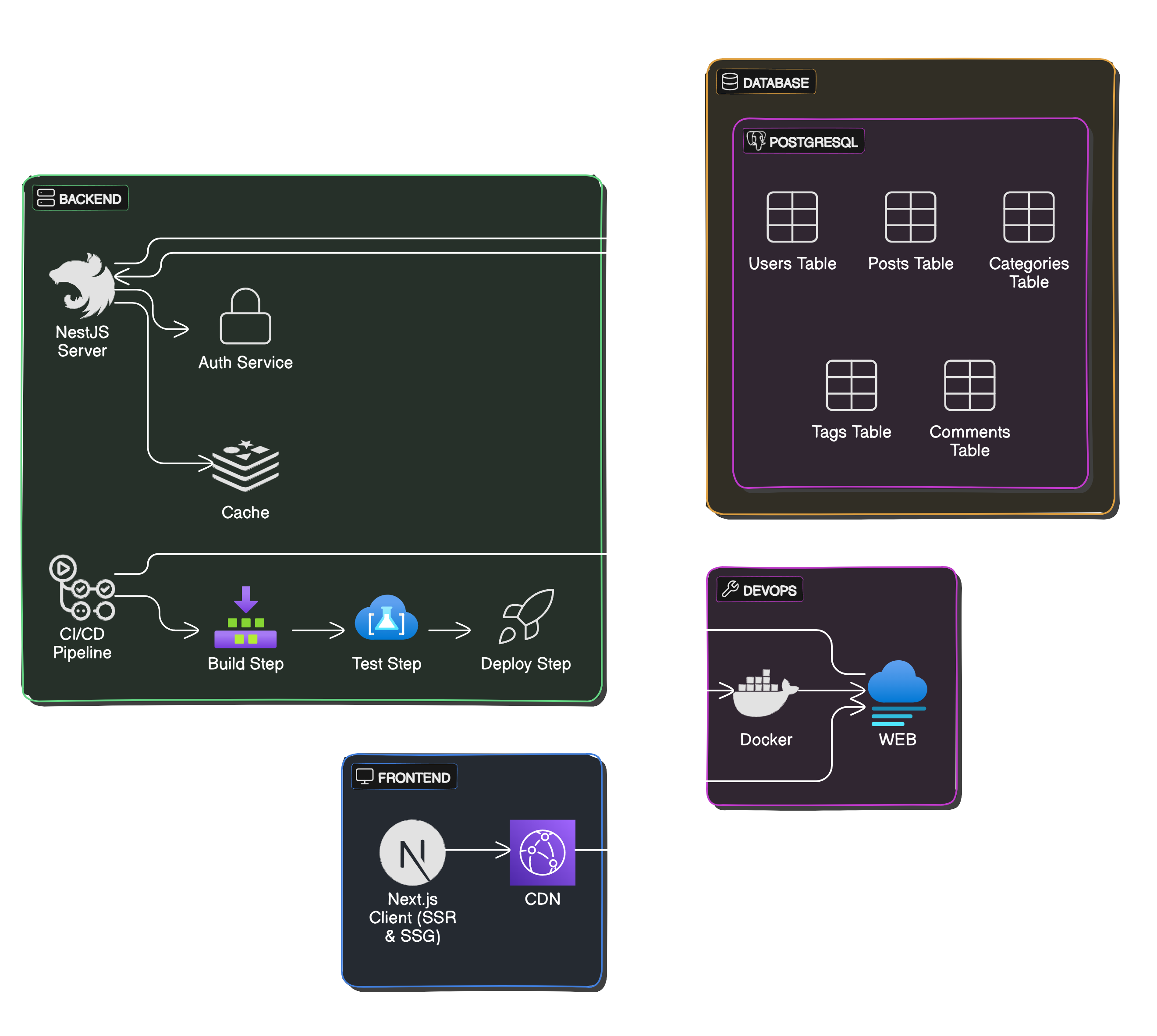 PROYECTO SIS 414 - learning hub of the future