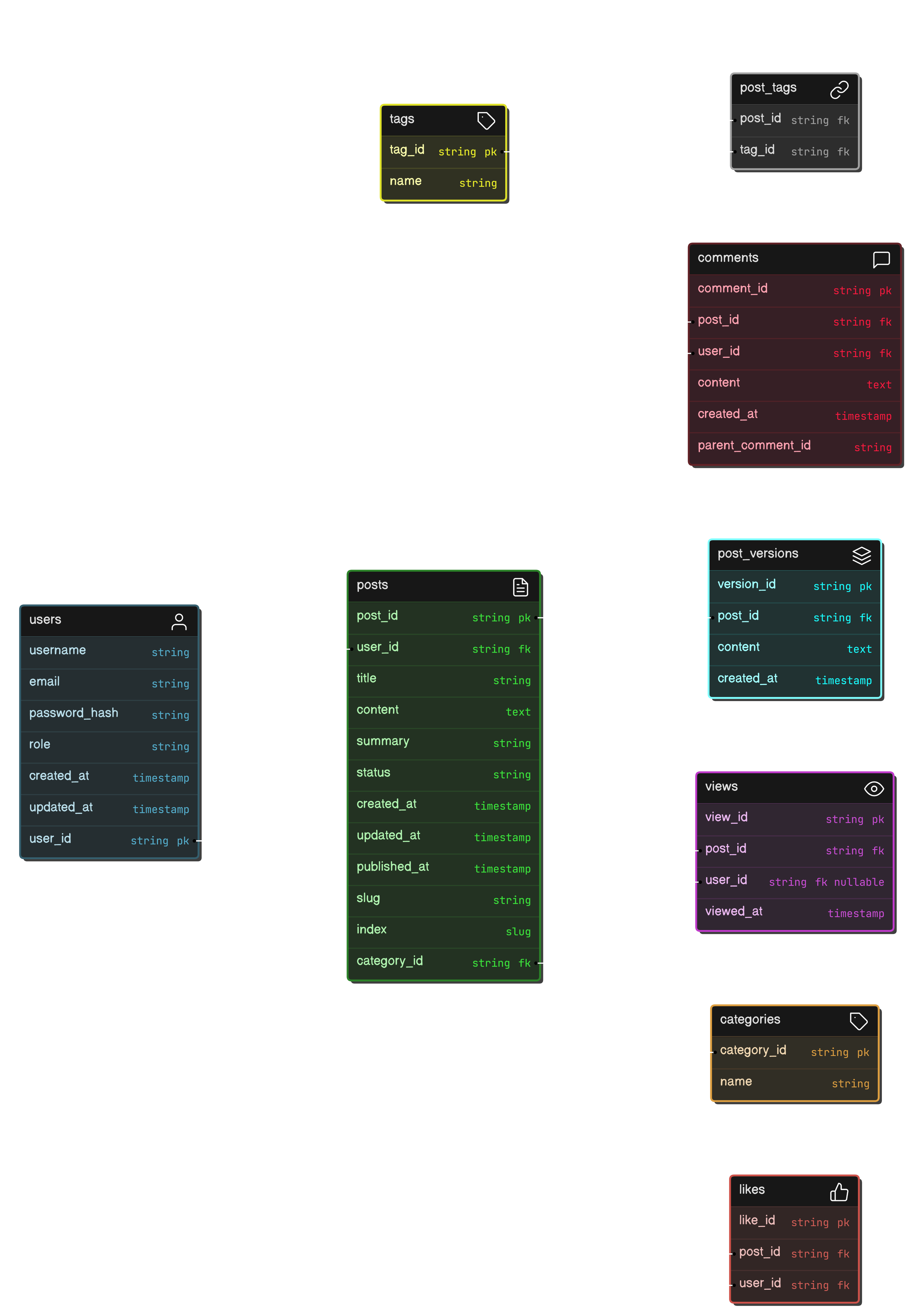 PROYECTO SIS 414 - learning hub of the future